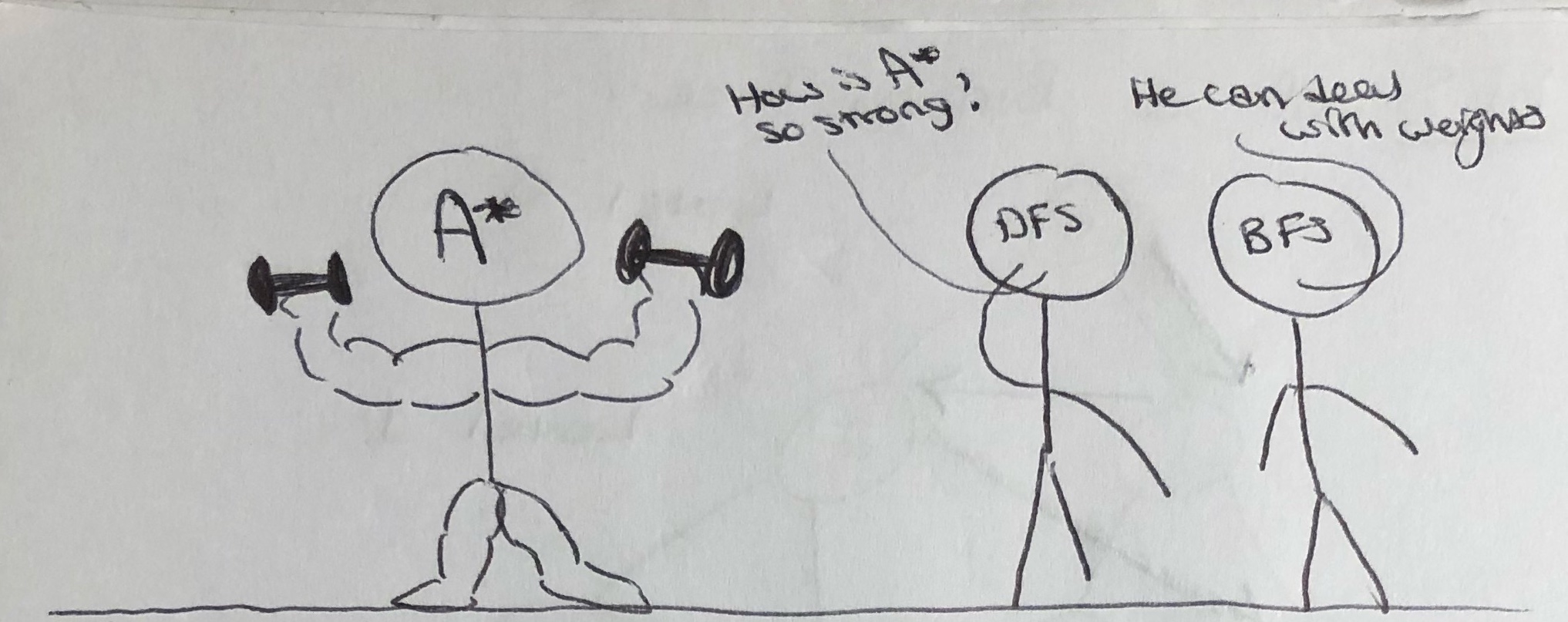 BFS vs. DFS. vs. A* BFS vs. DFS. vs. A*